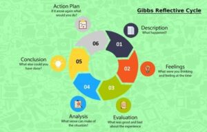 Gibbs Reflective Cycle – Routledge Blog